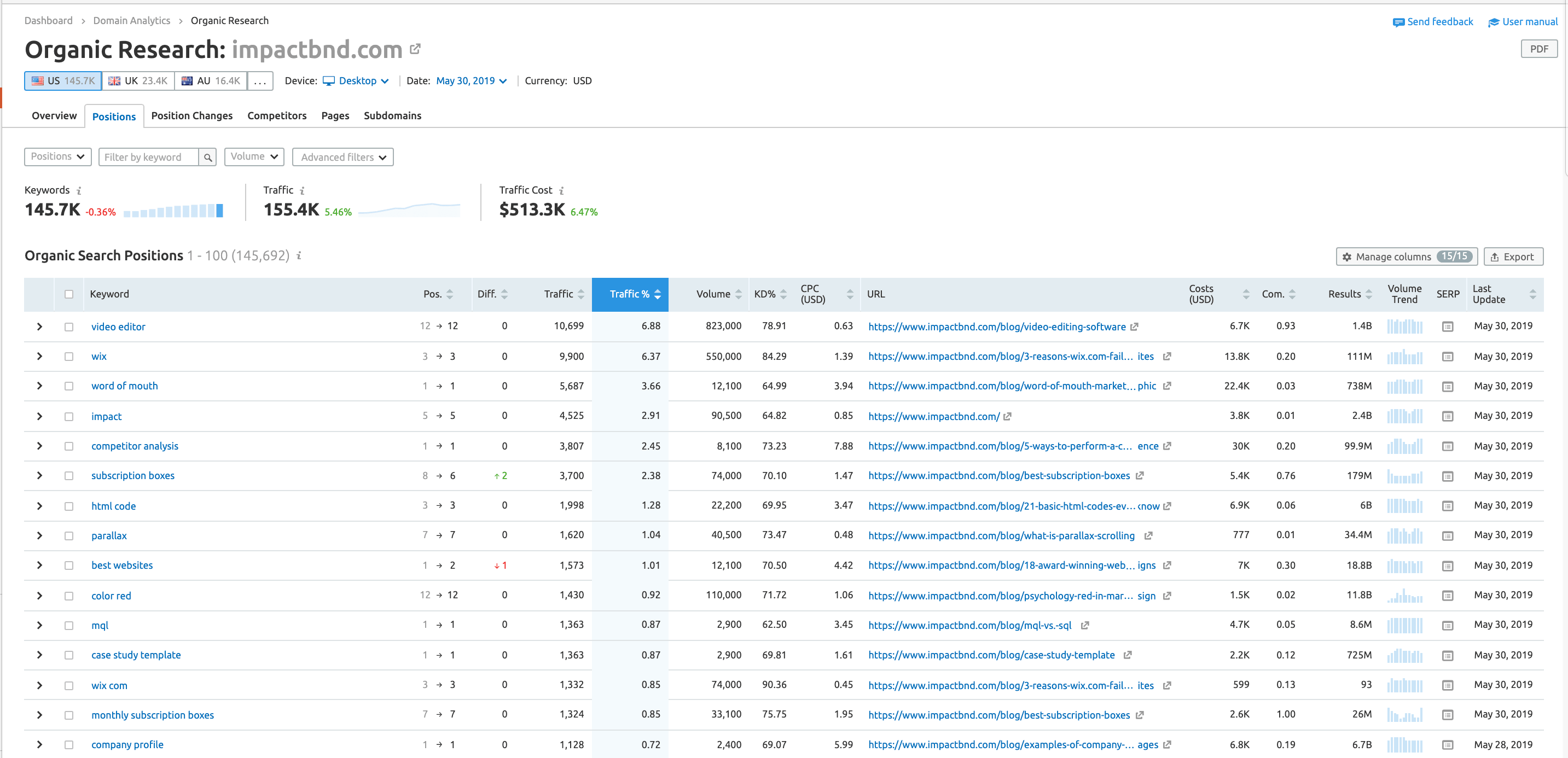 Massive Review of Semrush: Tools, Tips, and More | IMPACT